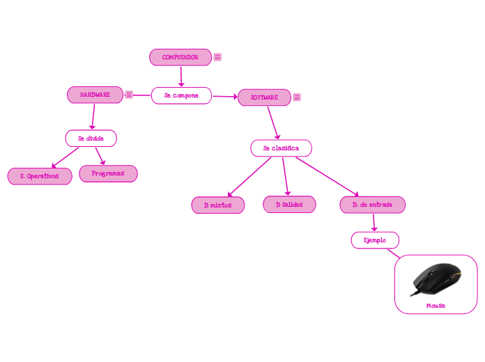 COMPUTADOR - Mind Map